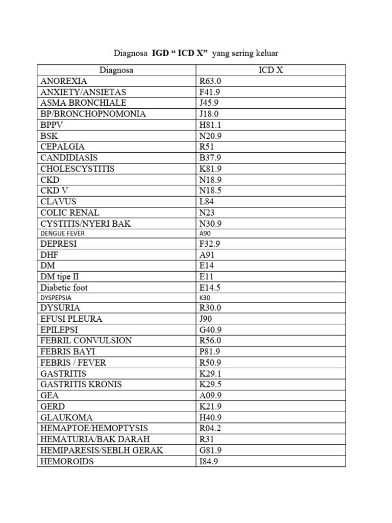 Kode Diagnosa | PDF | Health Sciences | Medicine
