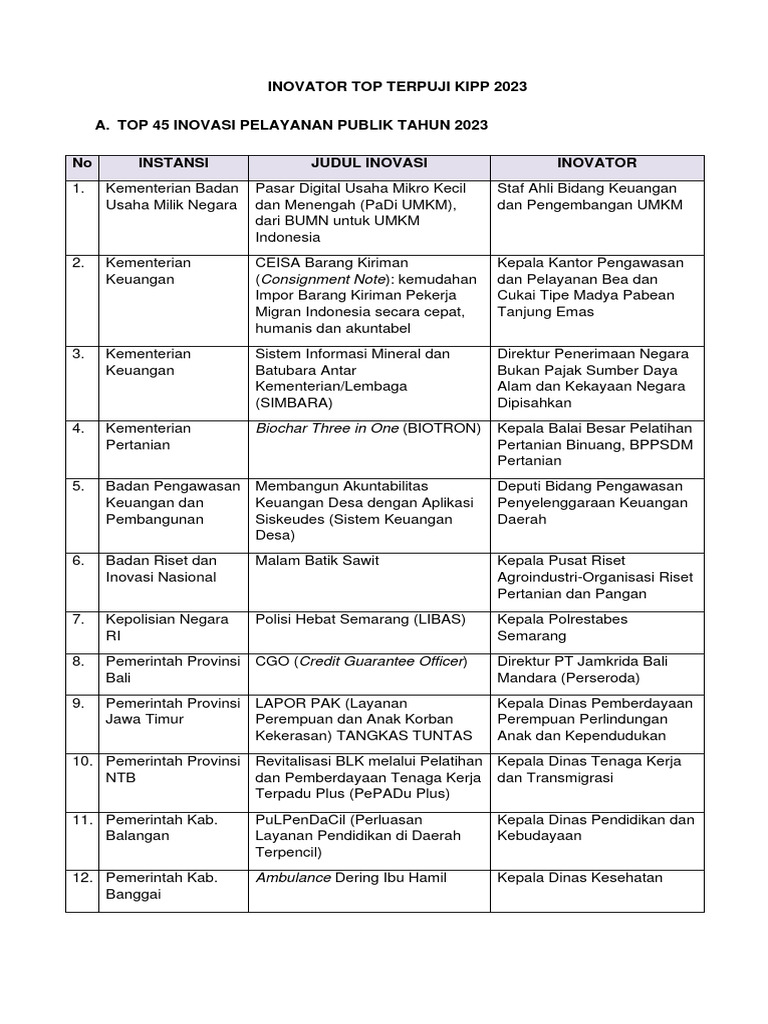 Daftar Nama Inovator Top Terpuji KIPP 2023 | PDF | Sains & Matematika