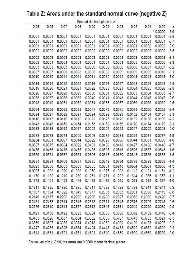 Tabel Z (Uji Normalitas) | PDF