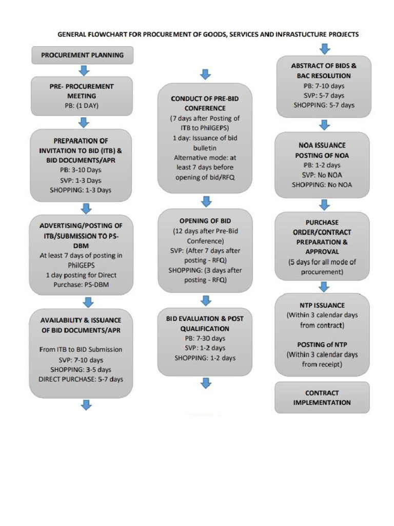 Procurement Flowchart | PDF