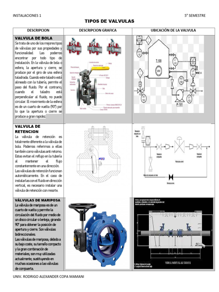 Tipos de Valvulas Practica #5 | PDF | Válvula | Ingeniería mecánica