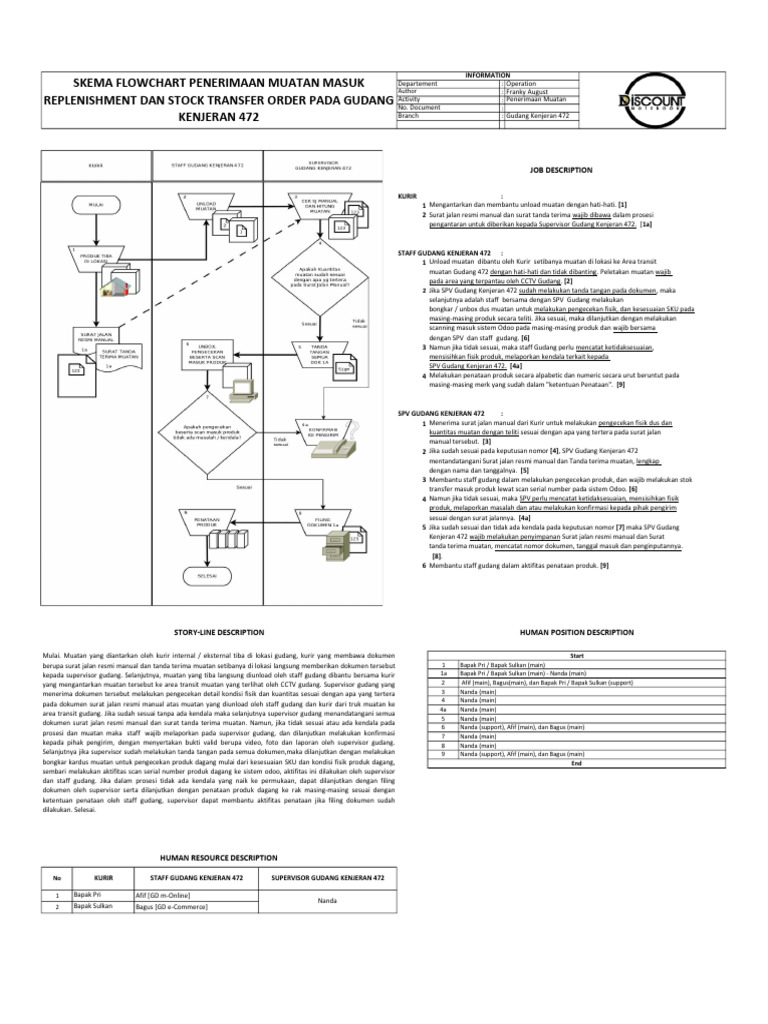 Skema Flowchart Penerimaan Muatan Masuk Replenishment Dan Stock ...
