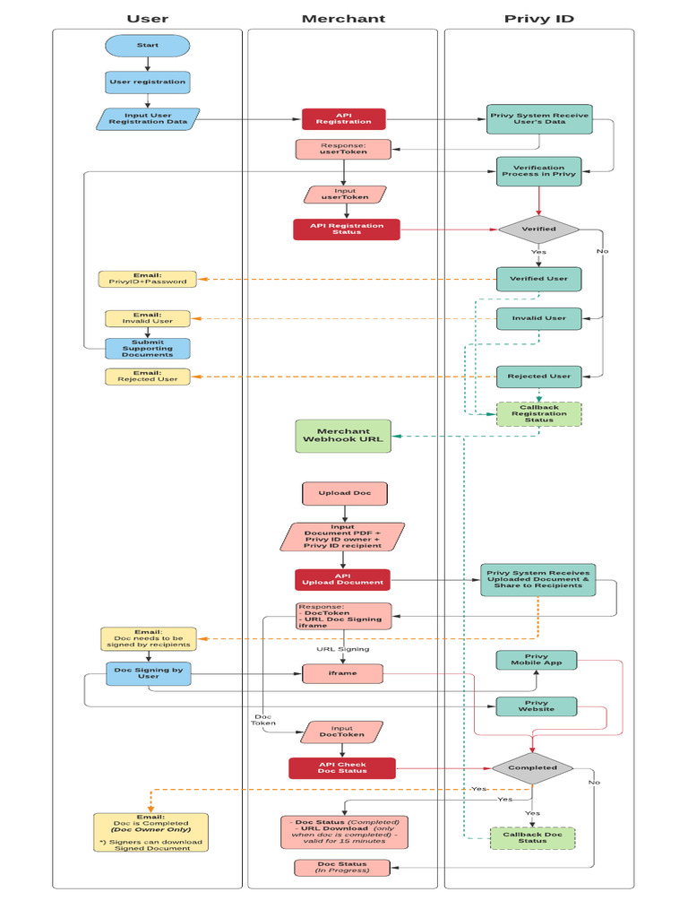 User Flow - API + Callback Privy ID | PDF | Information Technology | Internet
