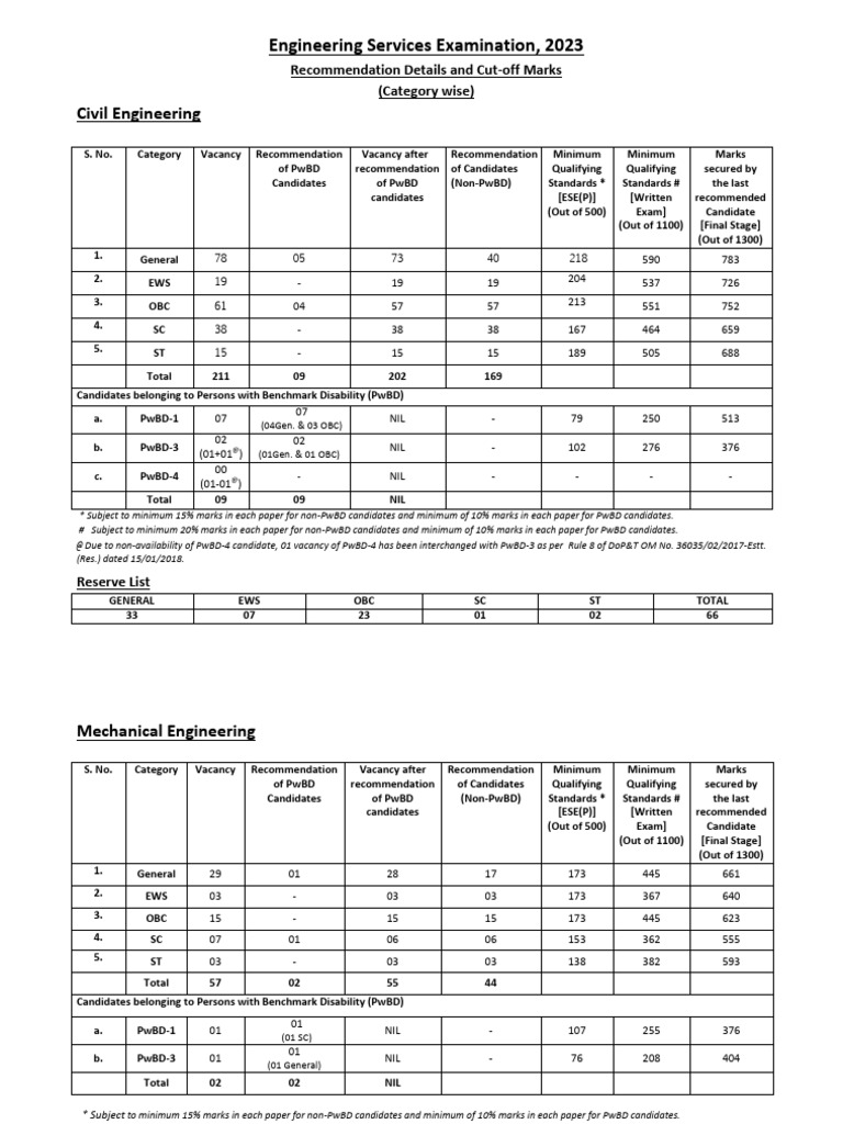 ESE 2023 Cut-off Marks & Recommendations | PDF | Government