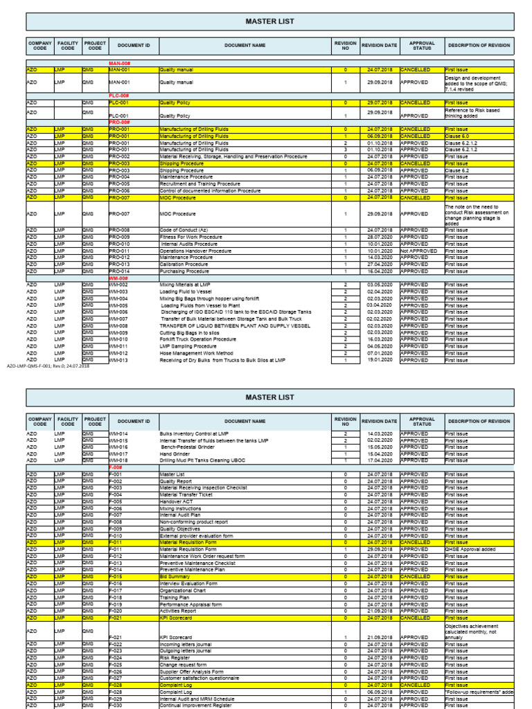 Azo-Lmp-Qms-F-001 Master List | PDF | Quality Management System | Economies