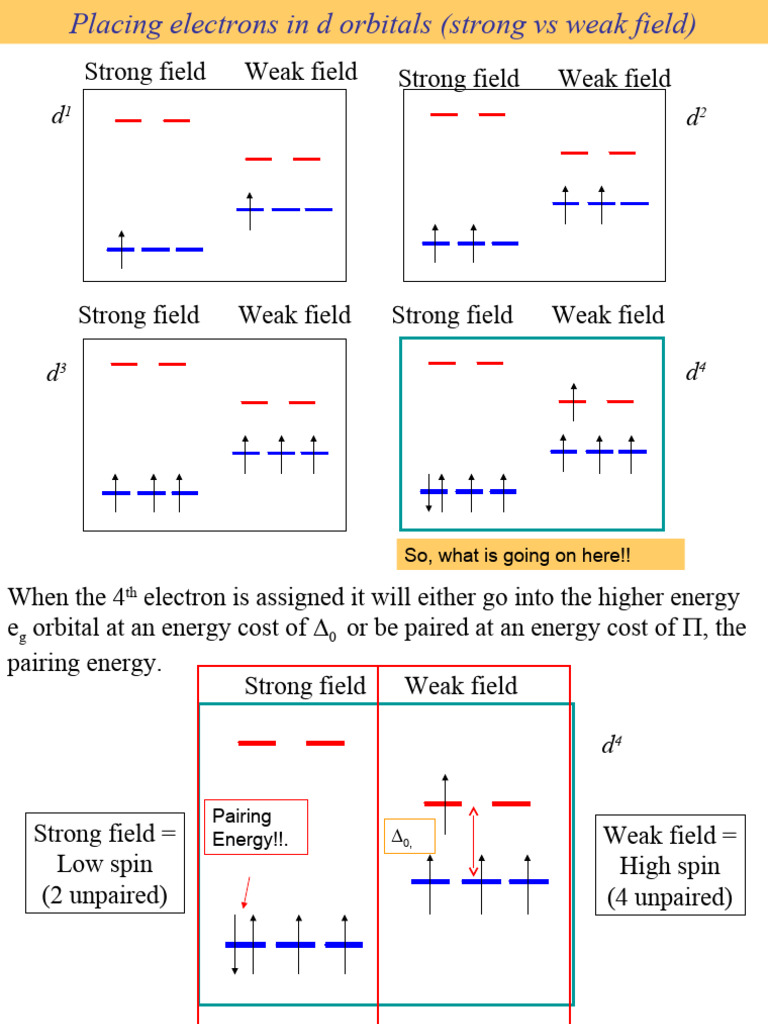 Strong vs Weak Field Ligands Explained | PDF | Coordination Complex ...