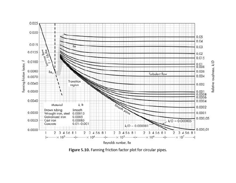 CHEG 2133 Fig 5.10. Fanning Friction Factor Chart | PDF