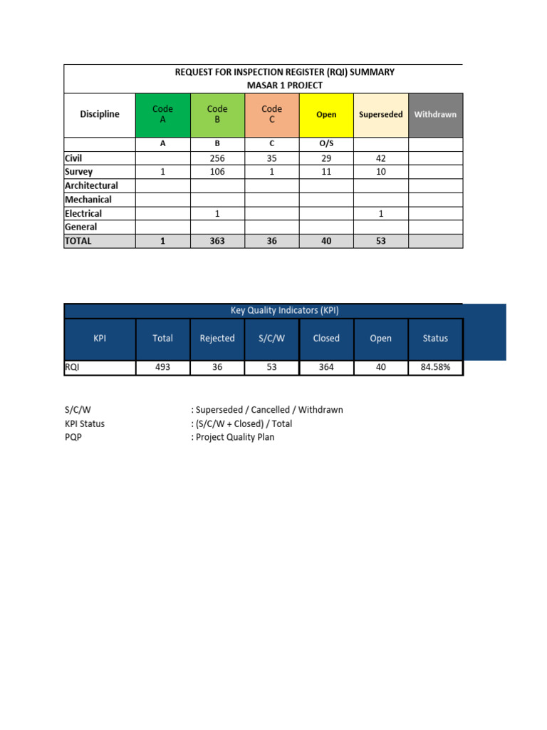 RQI Register (With Summary) | PDF | Civil Engineering | Engineering