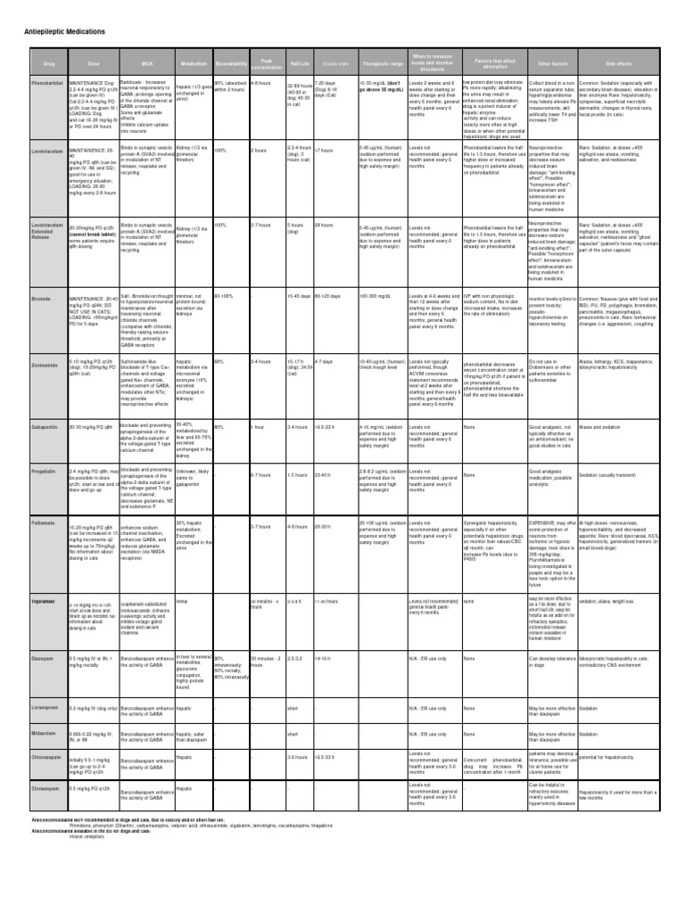 Seizure and Anticonvulsant Medications Grid | PDF | Drugs Acting On The ...