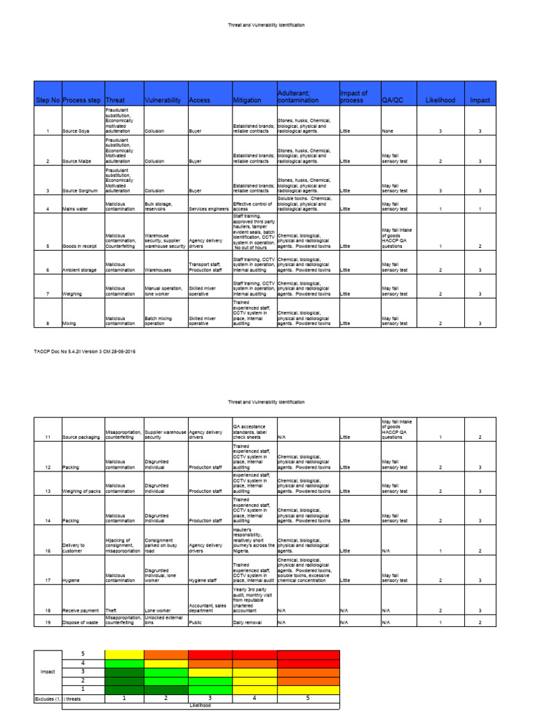 Food Supply Chain Security Guide | PDF | Safety