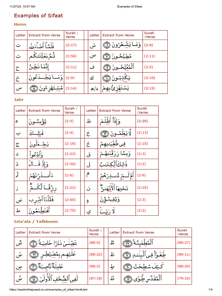 Examples of Sifaat | Download Free PDF | Surah | Religious Texts