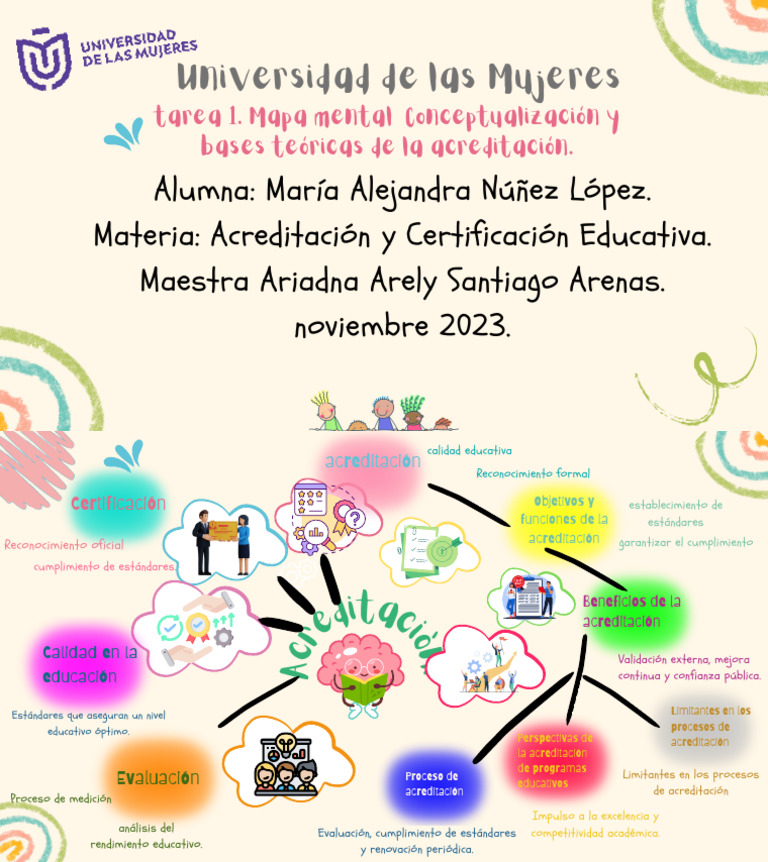 Tarea 1 Mapa Mental | PDF