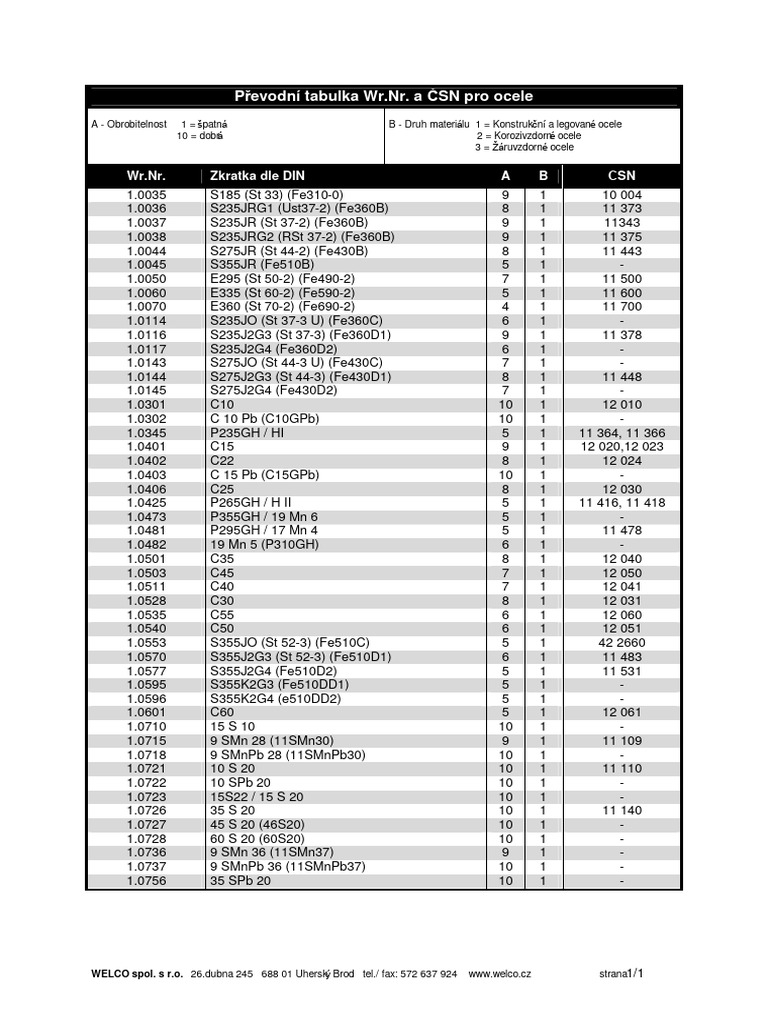 Prevodni Tabulka WR - NR A CSN | PDF