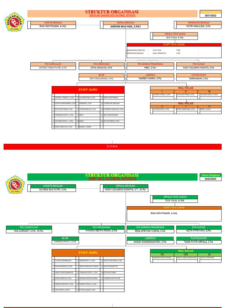 Struktur Organisasi DCC Global | PDF