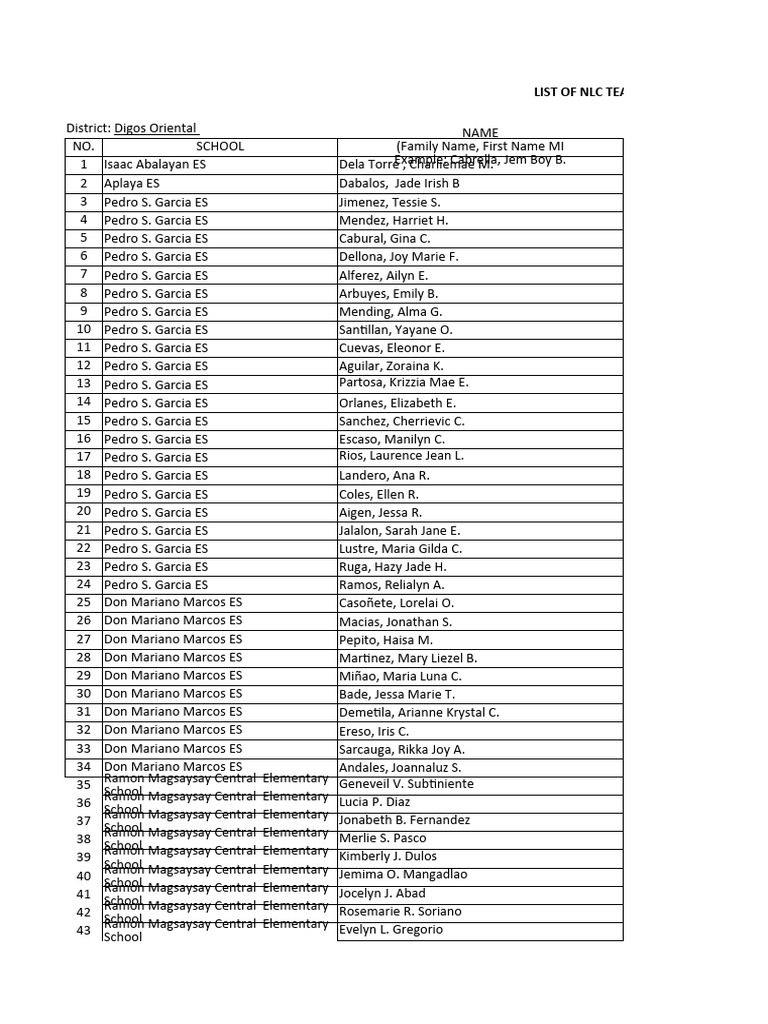 List of NLC Teachers Who Will Be Given Certificate of Recognition As Speaker | PDF | Fluency ...