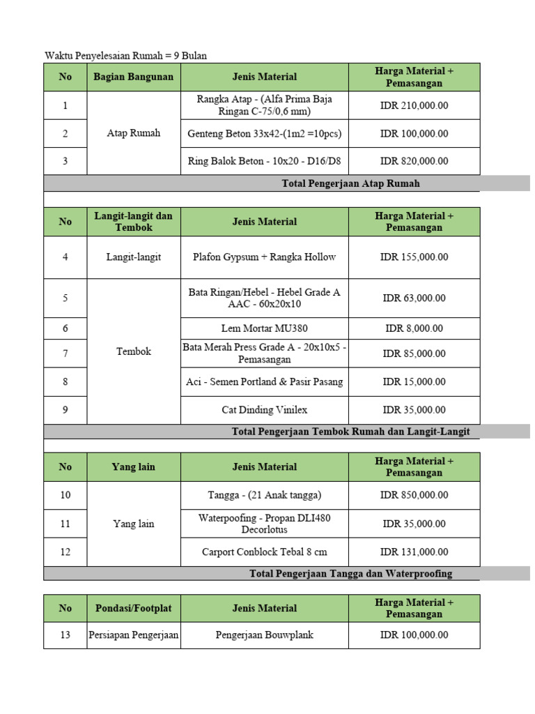 RAB Bangunan Summarecon Bandung | PDF
