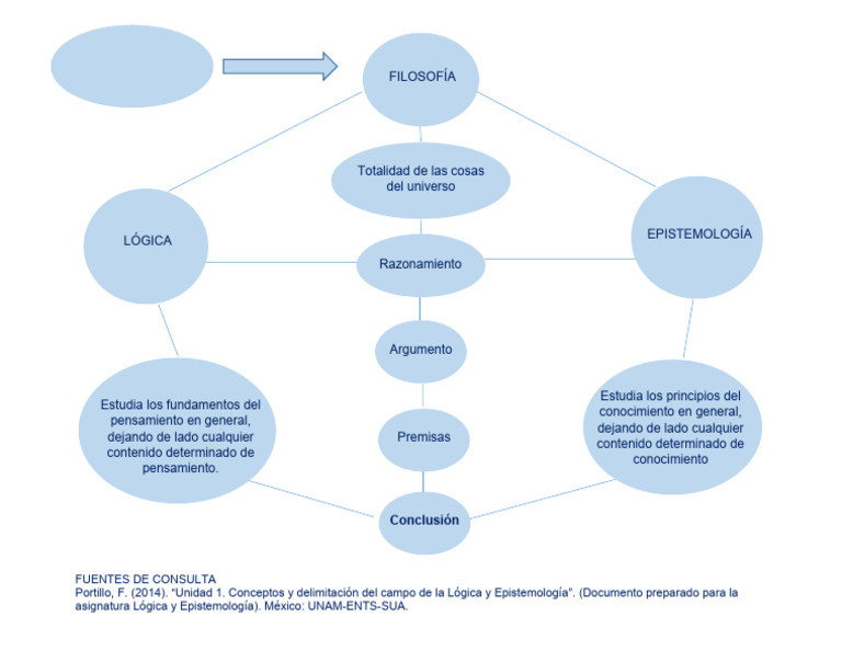 Mapa Conceptual Lógica, Filosofía y Epistemología | PDF