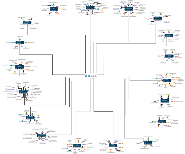 CIS Framework - Mapa Mental | PDF | Comunicação segura | Informática