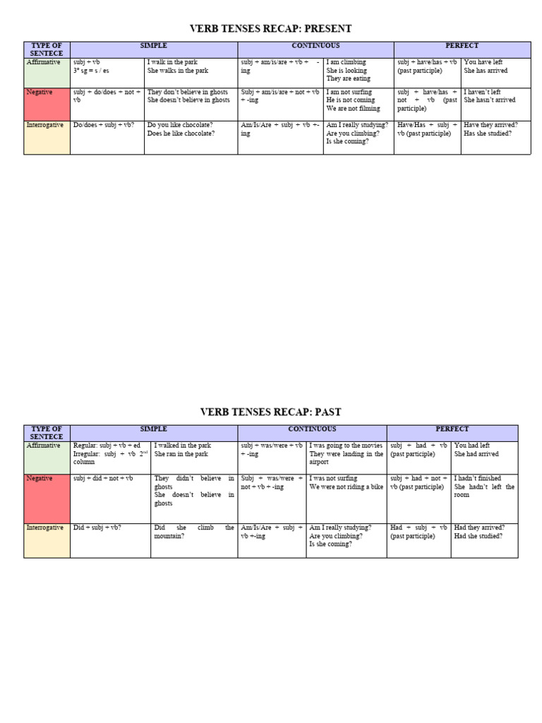 Verb Tenses Recap | PDF | Verb | Grammar