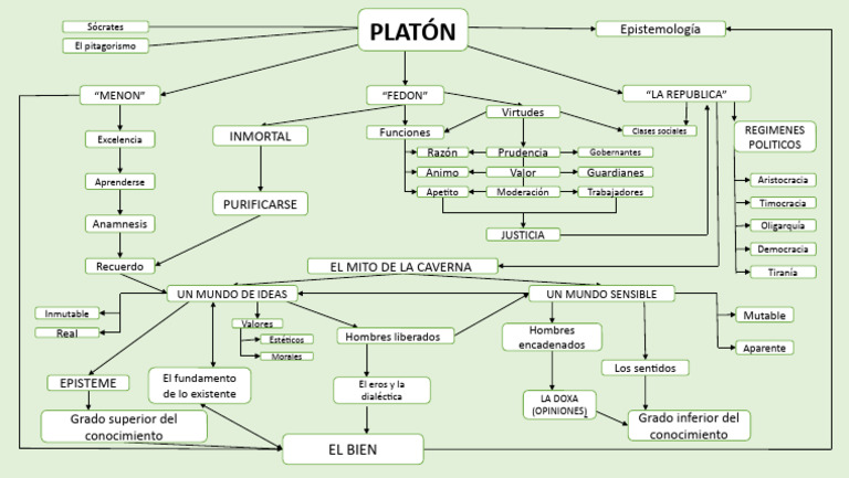 Mapa Conceptual de Platon 2 | PDF | Platón | Filosofía griega antigua