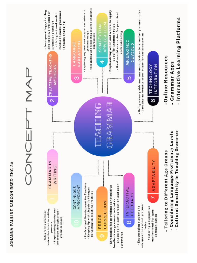 Grammar Concept Map | PDF