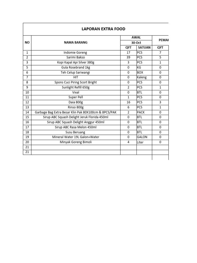 Inventory Usage Report | PDF | Ramen | Japanese Cuisine