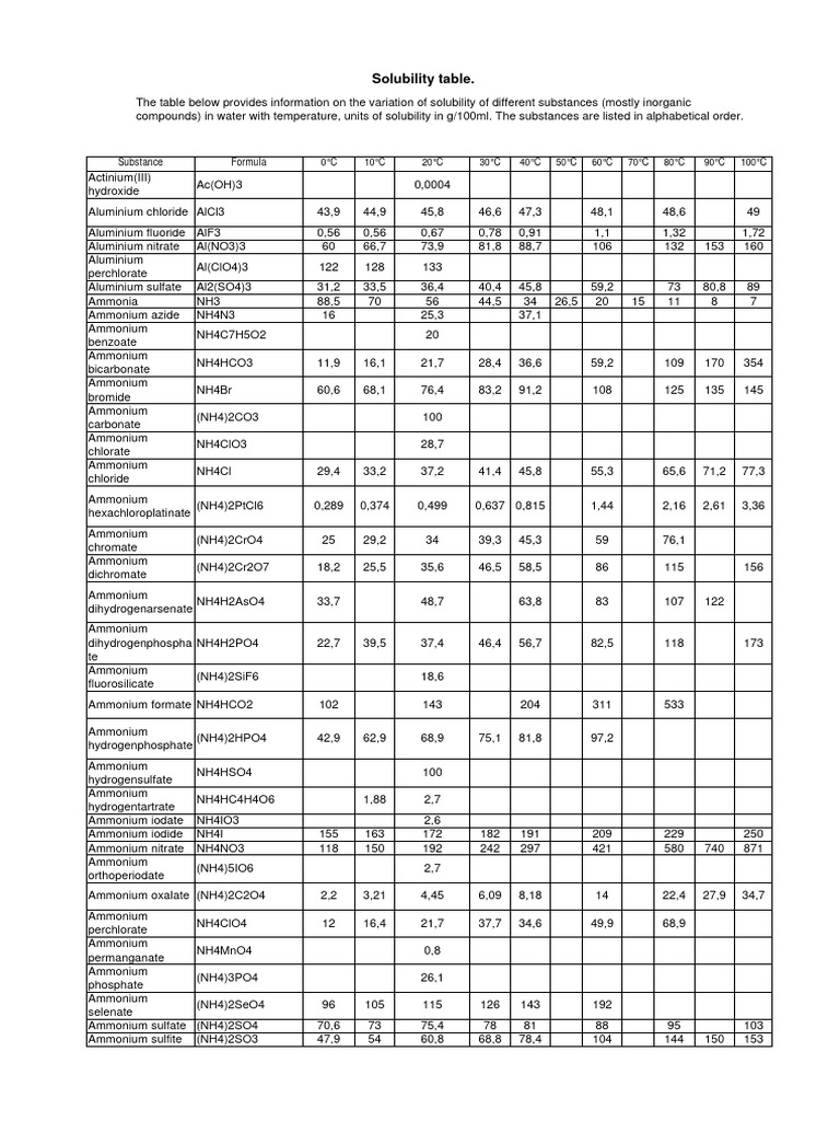 Tablica Rozpuszczalności | PDF | Ammonium | Potassium Chloride