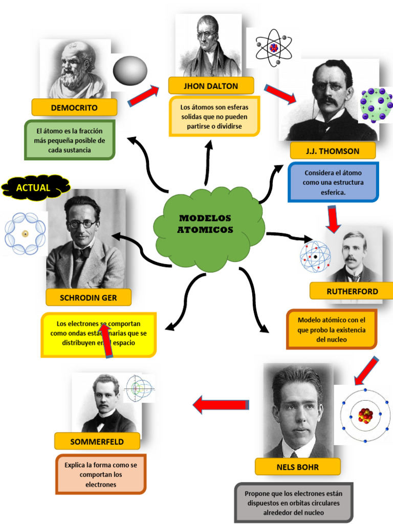Modelos Atómicos Históricos | PDF