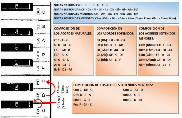 Composición de Acordes en El Piano | PDF