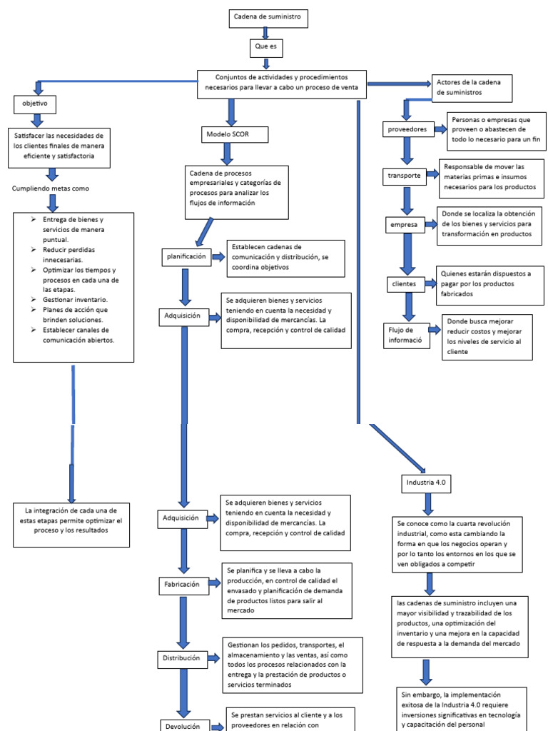 Mapa Conceptual Logistica y Transporte | PDF | Calidad (comercial) | Procesos de negocio