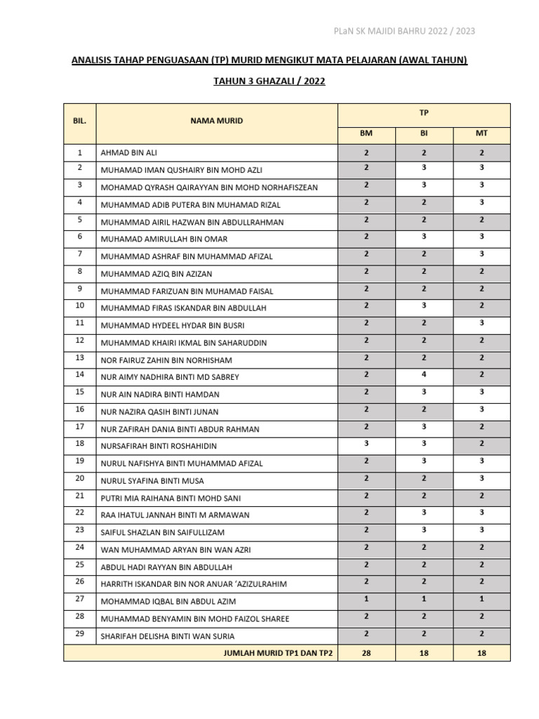 Plan - Contoh Analisis TP Murid Awal Tahun 2022 | PDF