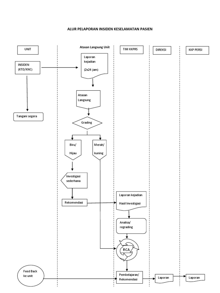 Alur Pelaporan Insiden Keselamatan Pasien | PDF