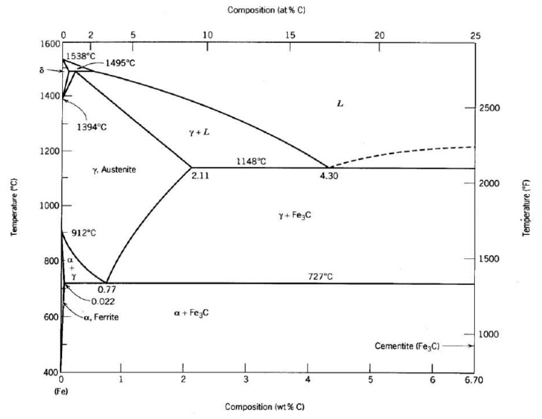 Diagrama de Fases Fe-C | PDF