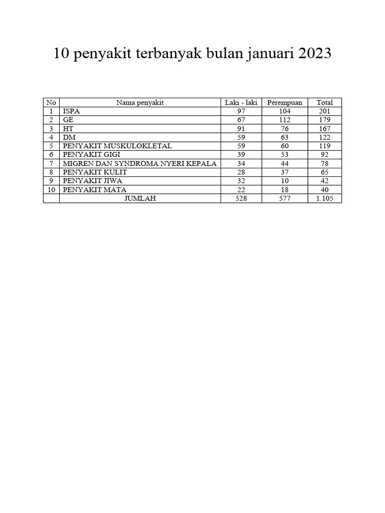 10 Penyakit Terbanyak 2023 | PDF