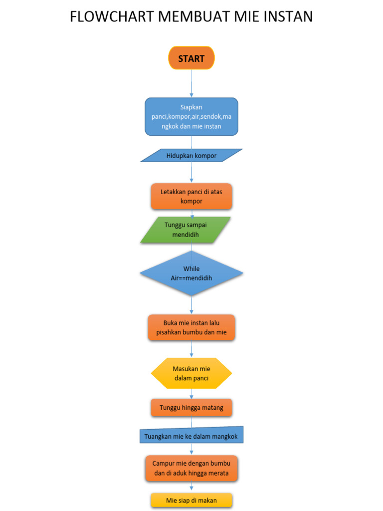 Algoritma Flowchart Membuat Mie Instan | PDF Algoritma Flowchart Membuat Mie Instan | PDF