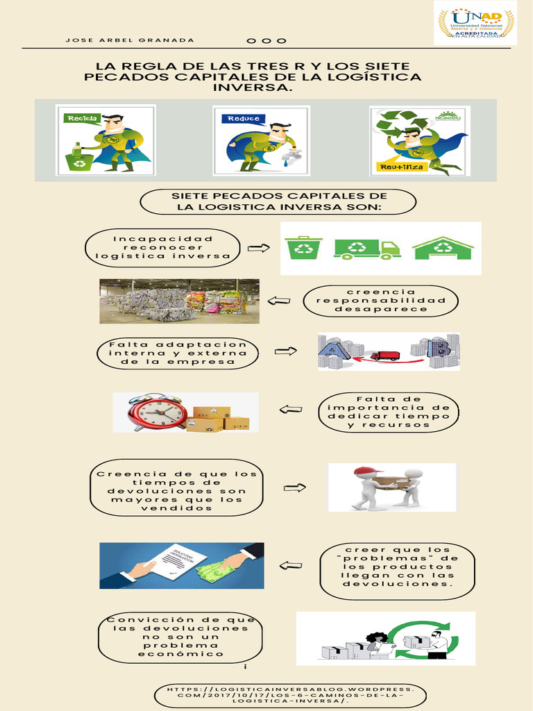 Logistica Inversa | PDF