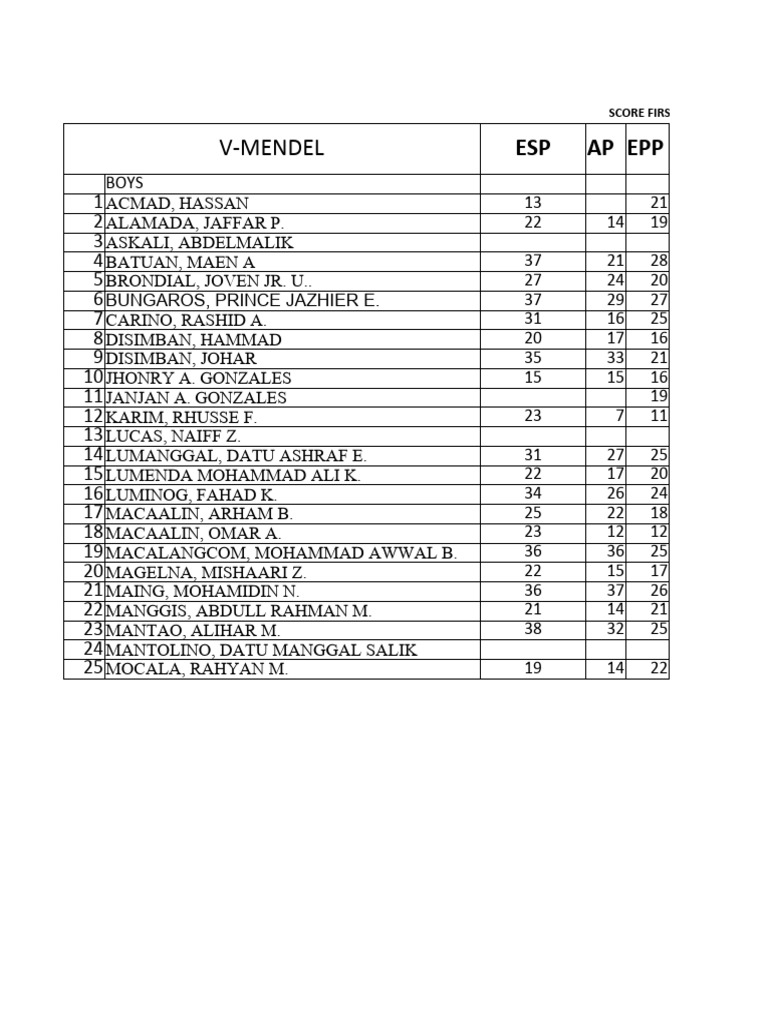 Score Per Subject Mendel | PDF | Weight | Malnutrition