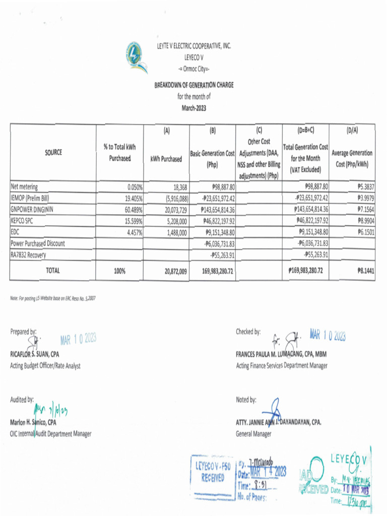 LEYECO V Breakdown of Generation Charge March 2023 | PDF