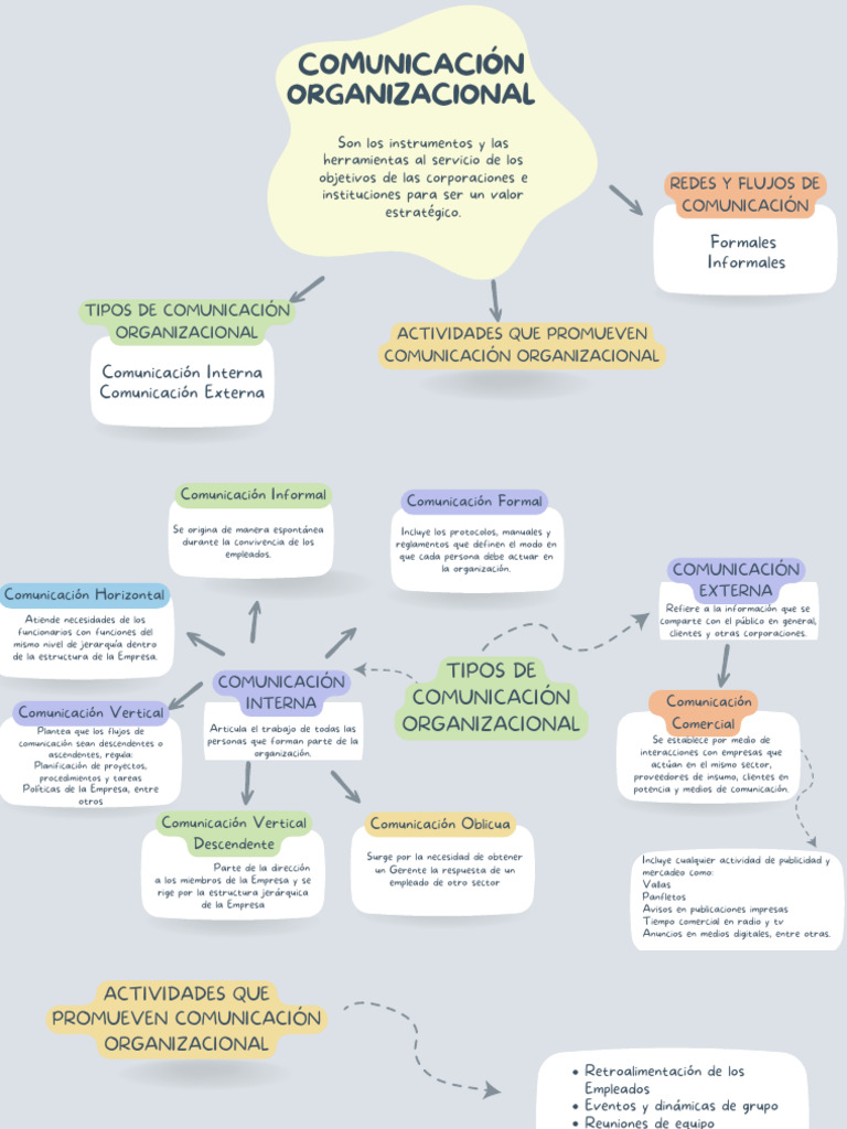 Mapa Mental Comunicación Organizacional | PDF | Business | Comunicación