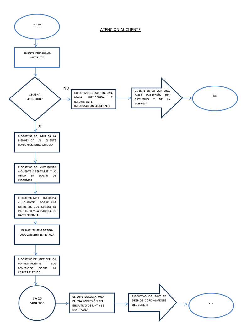 Flujograma Atencion Al Cliente | PDF