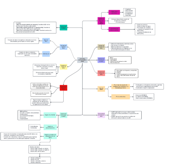 Mapa Conceptual | PDF | Bases de datos | Base de datos relacional