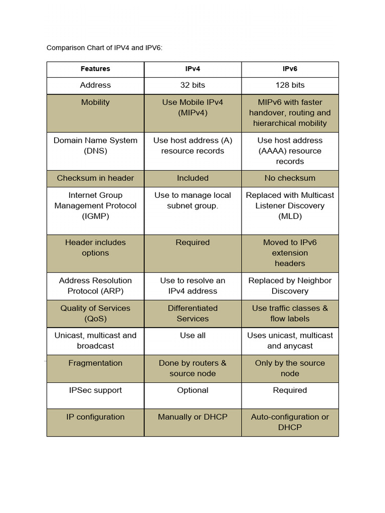 Comparison Chart of IPV4 and IPV6 | PDF