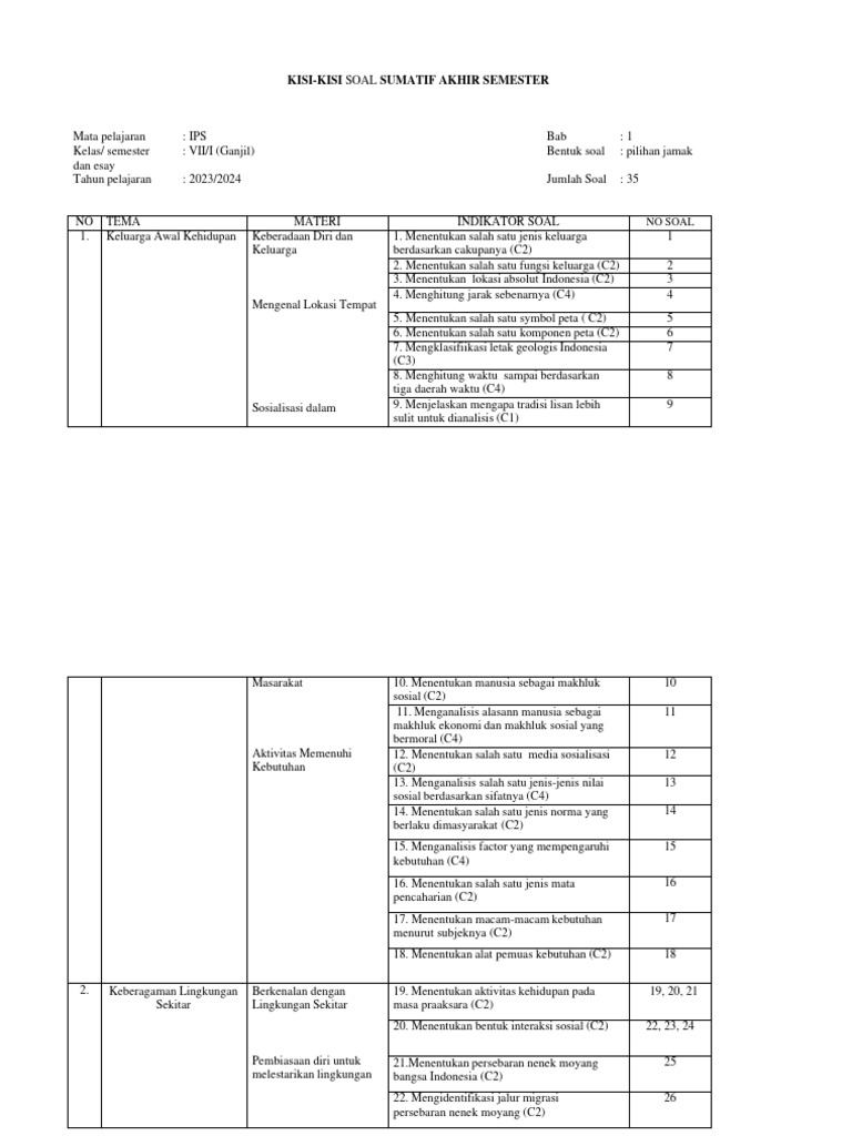 Kisi Kisi Sas Ips Ta 2023 - 2024 | PDF
