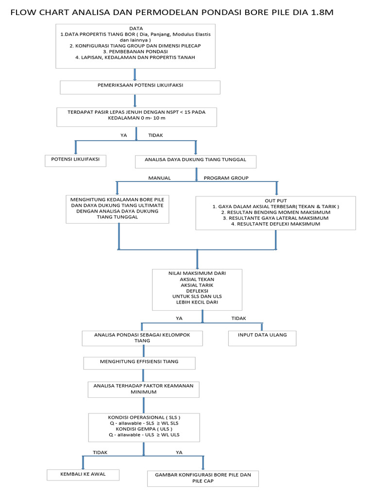 Flow Chart Pondasi Bore Pile | PDF