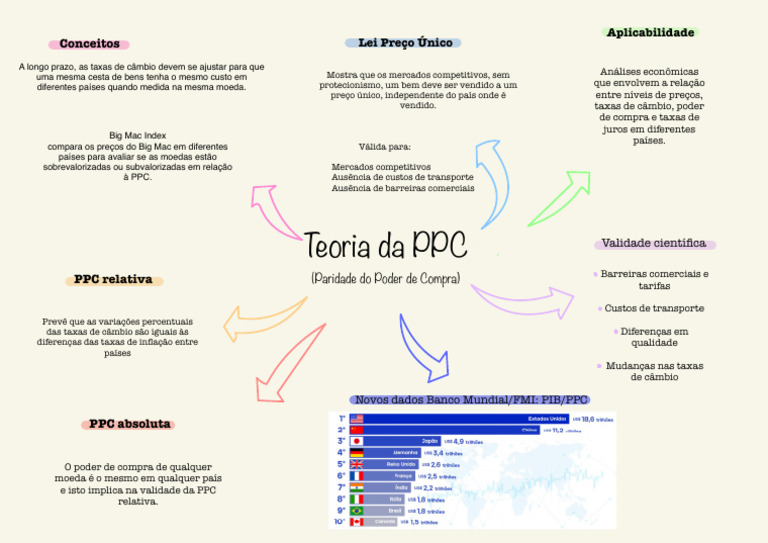 Mapa Mental - Teoria Da PPC | PDF | Paridade do poder de compra | Taxa ...