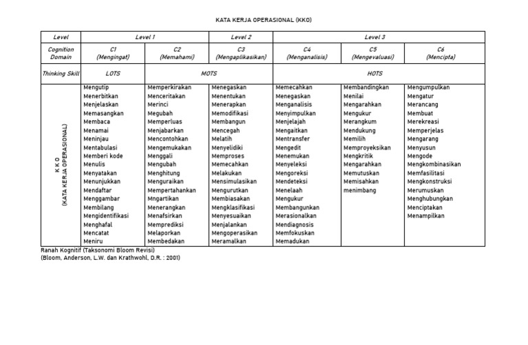 Taksonomi Bloom: Kata Kerja Operasional | PDF