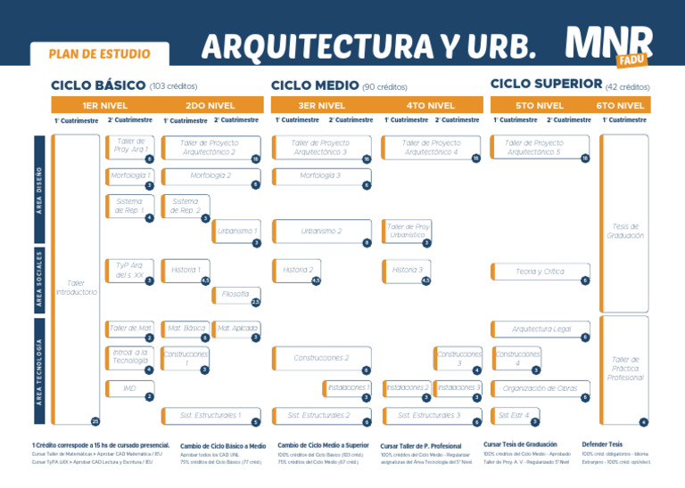 Plan de Estudio Arq | PDF
