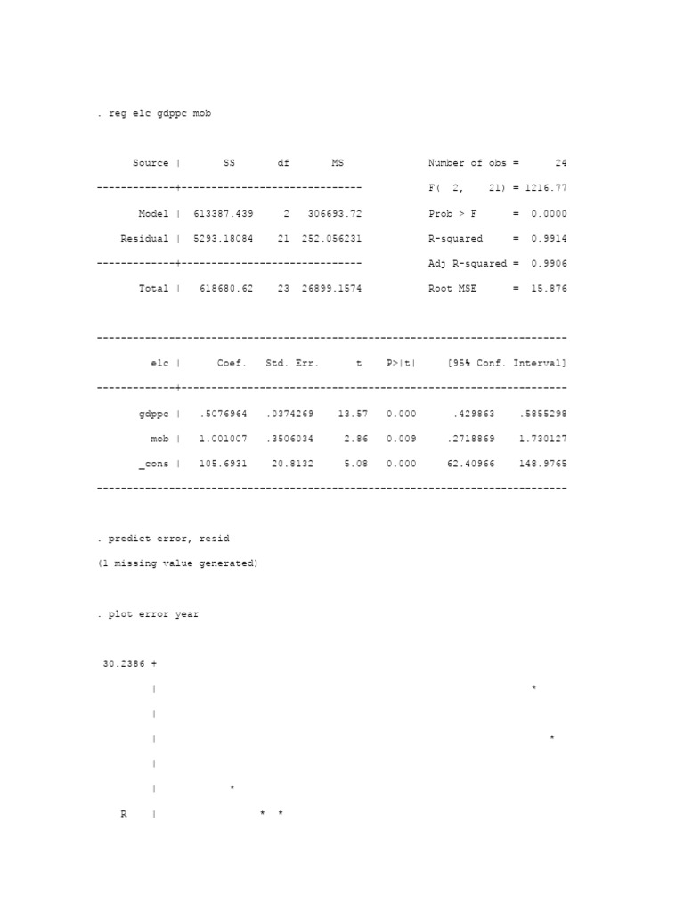 Autocorrelation STATA Results | PDF | Errors And Residuals | Coefficient Of Determination