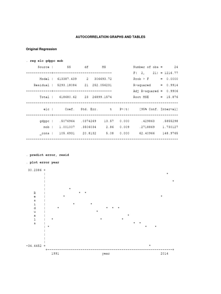 Autocorrelation Graphs And Tables Pdf Errors And Residuals
