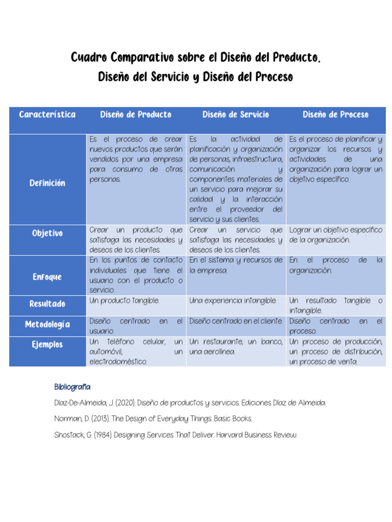 Cuadro Comparativo sobre el Diseño del Producto, Diseño del Servicio y ... Cuadro Comparativo sobre el Diseño del Producto, Diseño del Servicio y ...